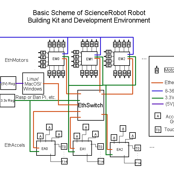 Robot Building Kit and Development Environment | Hackaday.io