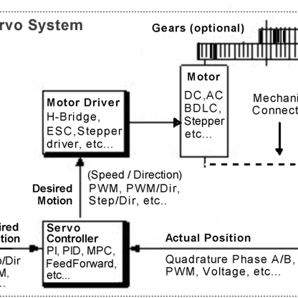 BOB PID Servo Controller | Hackaday.io