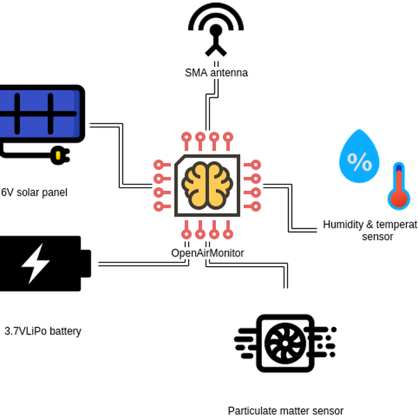 OpenAirMonitor | Hackaday.io