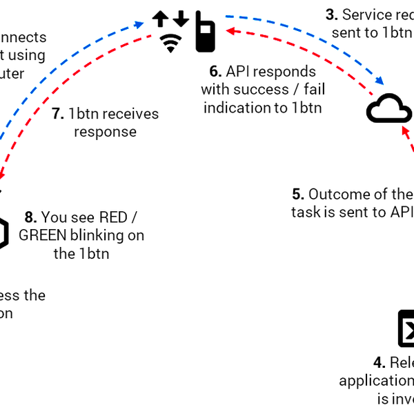 1btn: Open Source WiFi connected IoT Button | Hackaday.io