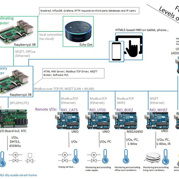 DIY Home Automation | Hackaday.io