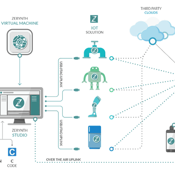 Design IoT Solutions Using Python and Zerynth | Hackaday.io Design IoT Solutions Using Python and Zerynth | Hackaday.io