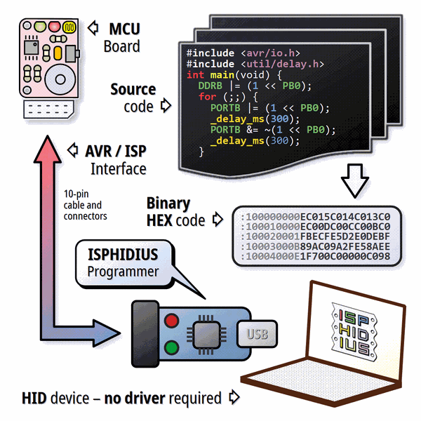 ISPHIDIUS - USB HID device AVR ISP programmer | Hackaday.io