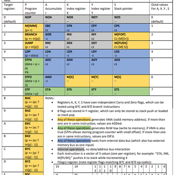 SIFP - Single Instruction Format Processor | Hackaday.io