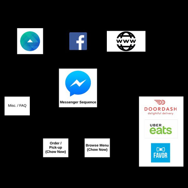 Webhooks for Facebook | Hackaday.io