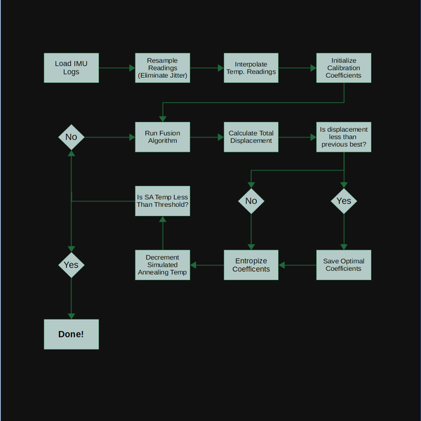 Super High Accuracy IMU Dead Reckoning | Hackaday.io