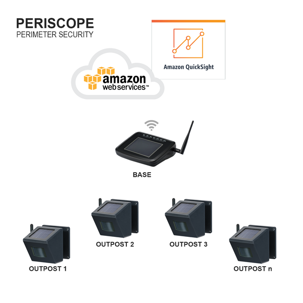 PERISCOPE Perimeter Security | Hackaday.io