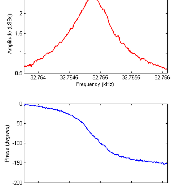 Frequency Modulated Atomic Force Microscope