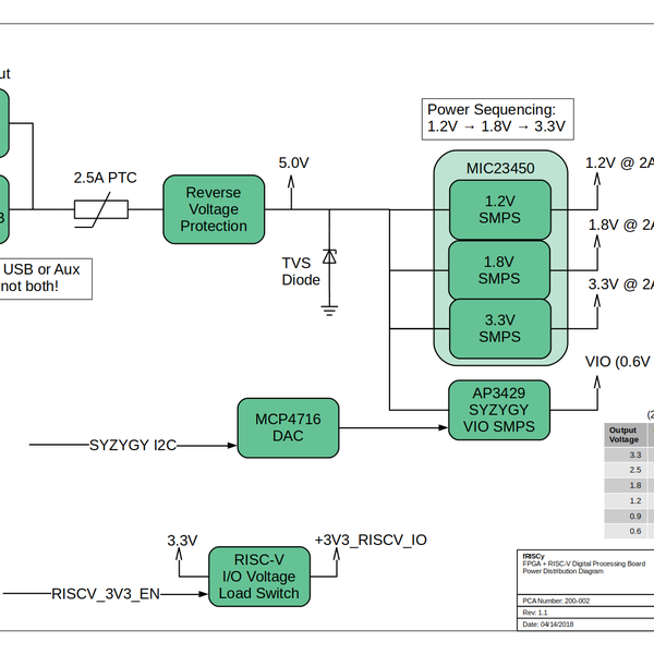 fRISCy: FPGA + RISC-V Digital Processing Board | Hackaday.io