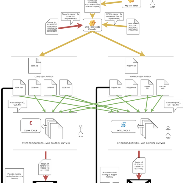 Microcoding for FPGAs | Hackaday.io