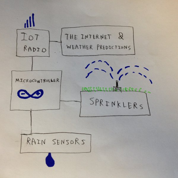 Weather-Sensing Sprinkler Controller | Hackaday.io