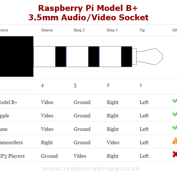 DIY Raspberry Pi b+ AV Out | Hackaday.io