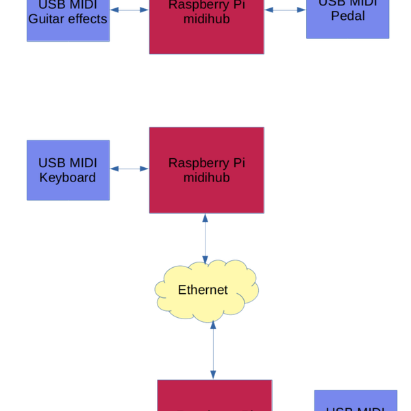 Raspberry Pi USB Host MIDI hub | Hackaday.io