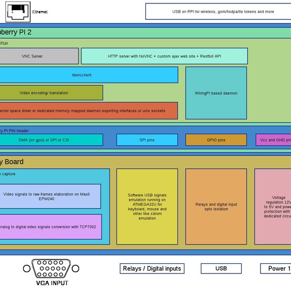 Rasky, raspberry pi 2 KVM over IP | Hackaday.io